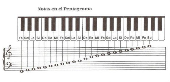 Piano para principiantes partituras | Superprof